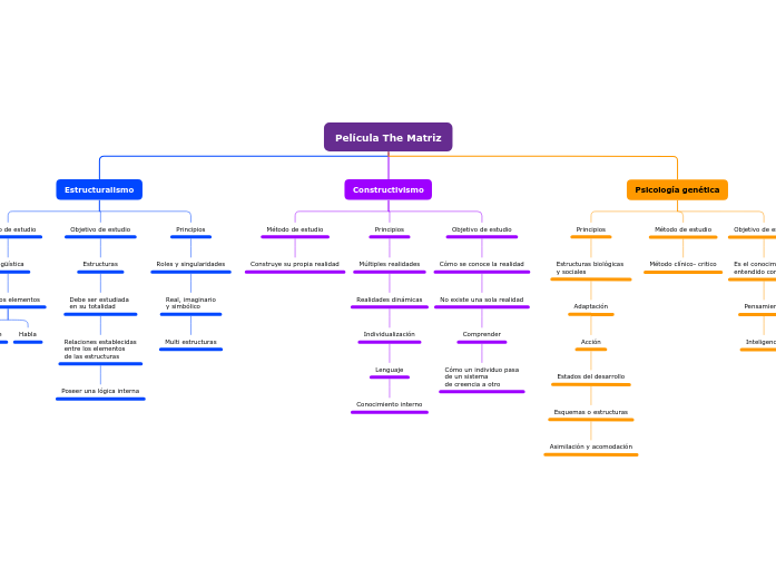 Película The Matriz - Mind Map