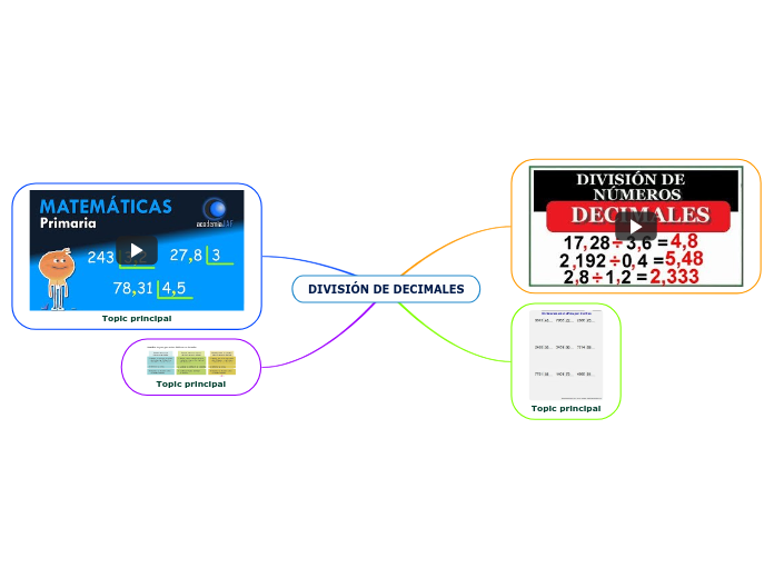 DIVISIÓN DE DECIMALES - Mind Map
