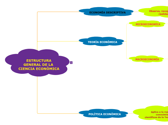 4TO P.A.E Fredy Orlando Caal Pop - Mind Map