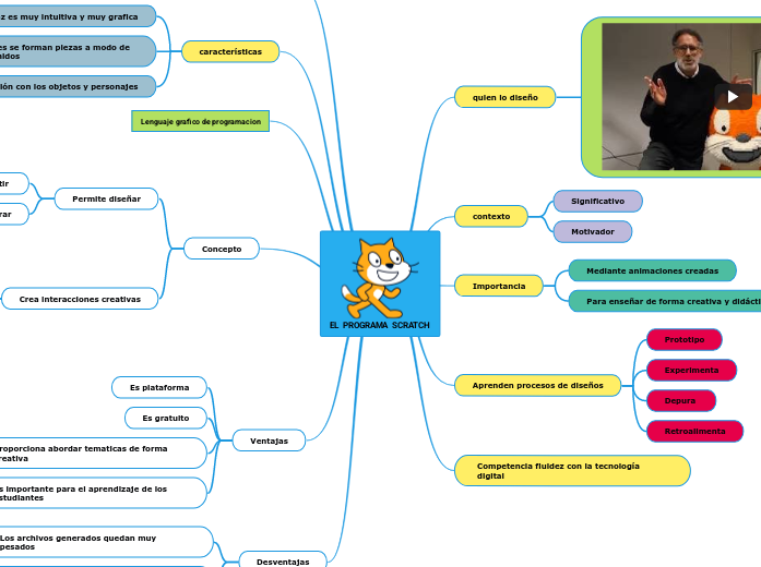 EL PROGRAMA SCRATCH - Mind Map