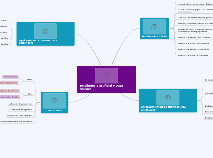 Inteligencia artificial y Data Science - Mind Map