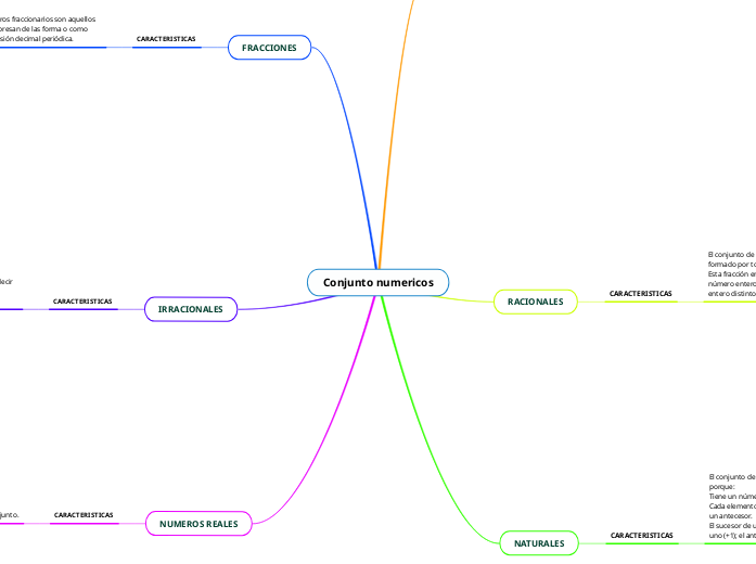 Conjunto numericos - Mind Map