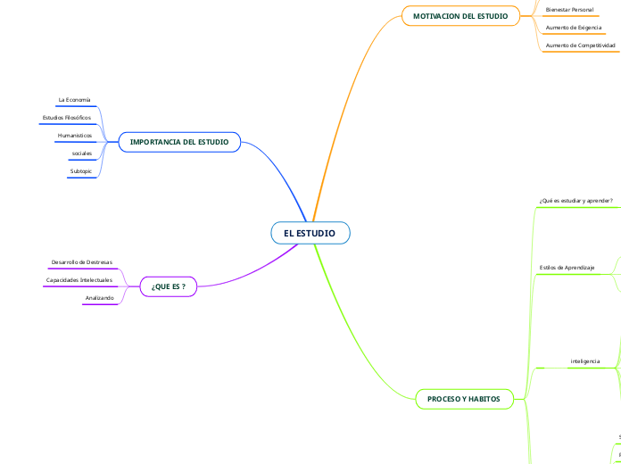 EL ESTUDIO - Mind Map