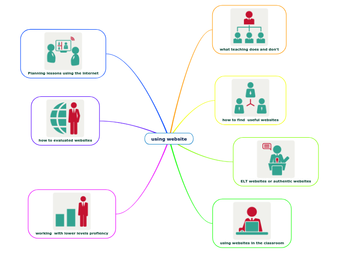 using website - Mind Map