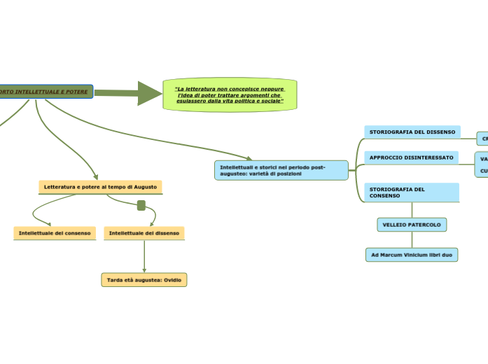 RAPPORTO INTELLETTUALE E POTERE - Mind Map