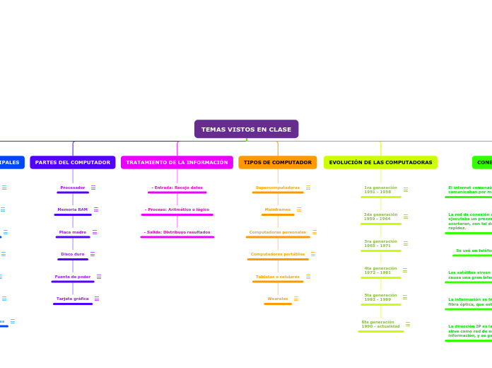 TEMAS VISTOS EN CLASE - Mind Map