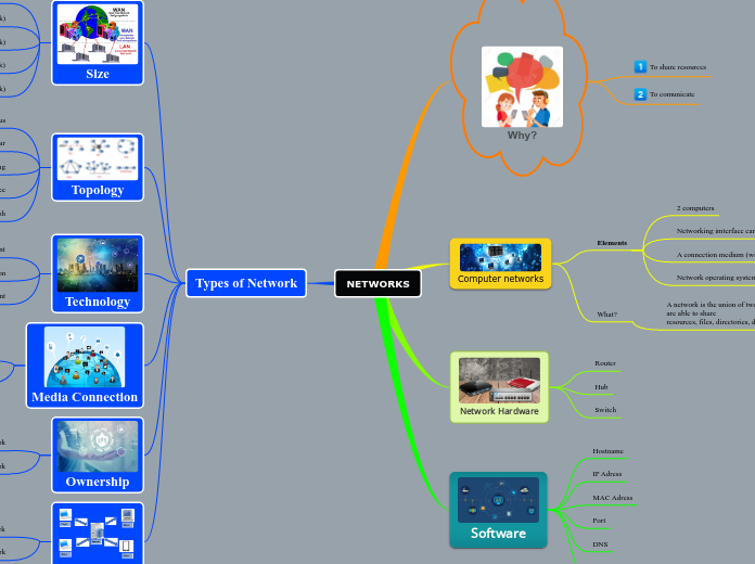 NETWORKS - Mind Map