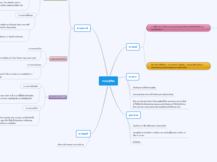 Solar System - Mind Map