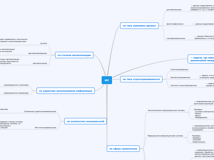 ИС - Mind Map