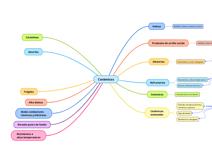 Cerámicos - Mind Map