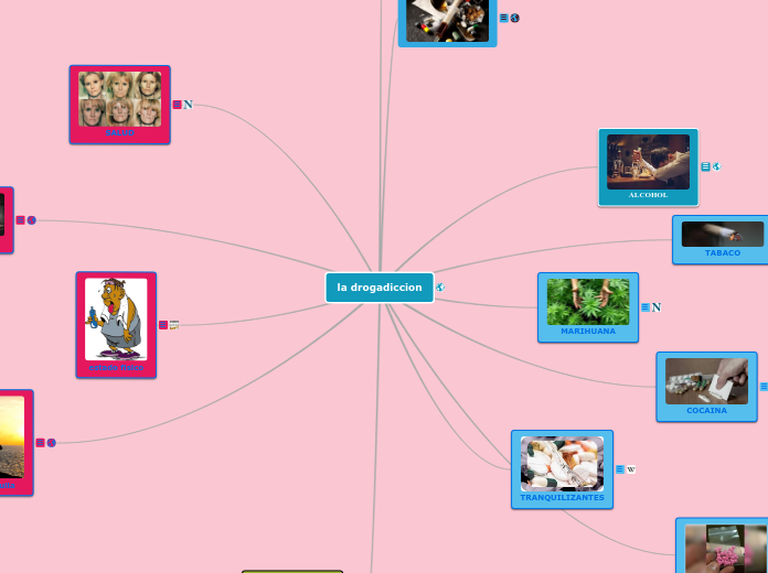 la drogadiccion - Mind Map