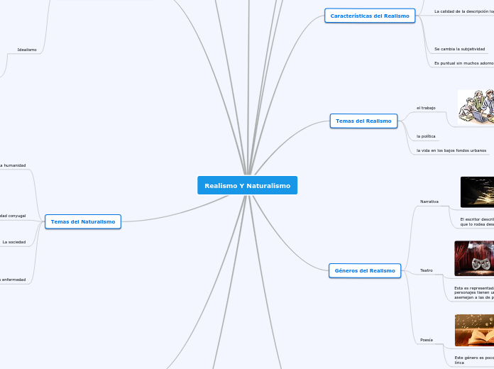 Realismo - Mind Map