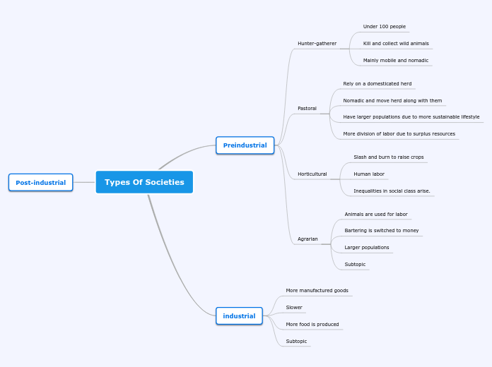 Types Of Societies - Mind Map