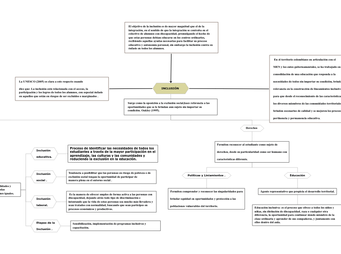 INCLUSIÓN - Mind Map