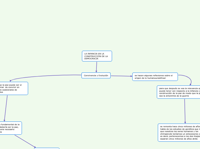 LA INFANCIA EN LA CONSTRUCCIÓN DE LA DEMOC...- Mind Map