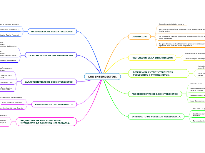 LOS INTERDICTOS. - Mind Map
