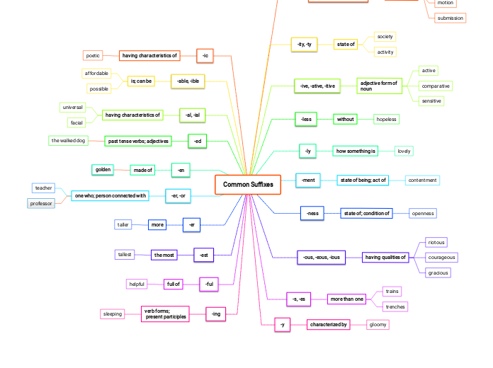 Common Suffixes - Mind Map