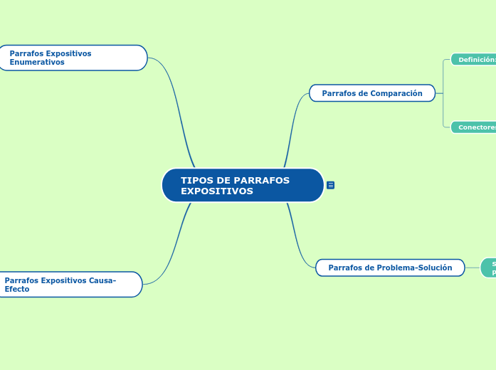 TIPOS DE PARRAFOS EXPOSITIVOS - Mind Map