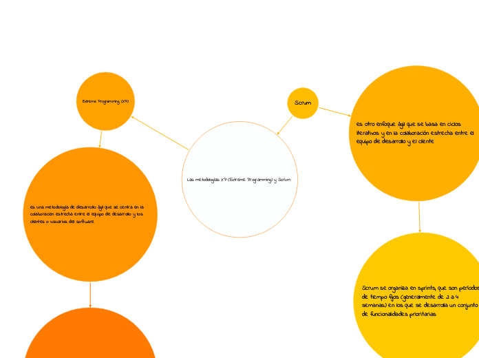 Las metodologías XP (Extreme Programming) ...- Mind Map