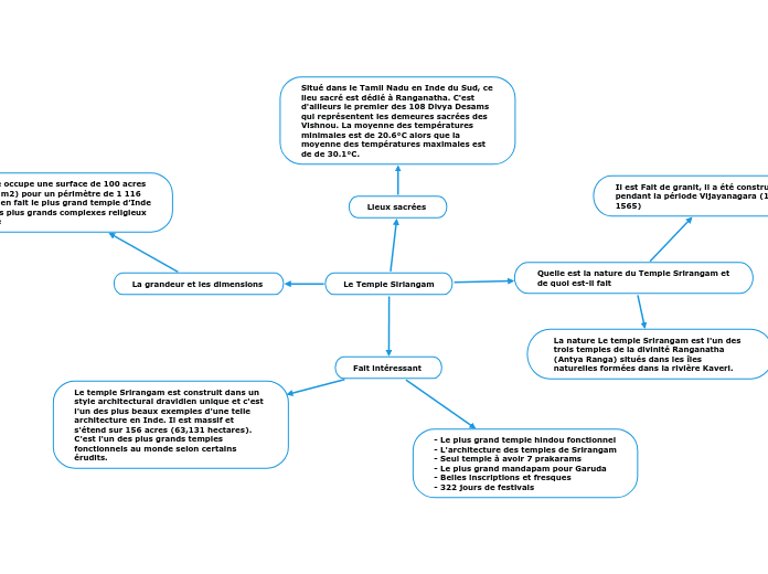 Le Temple Siriangam - Mind Map