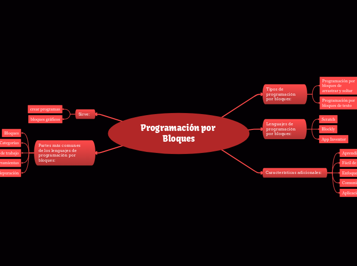 Programación por Bloques - Mind Map