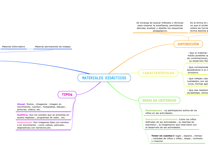 MATERIALES DIDÁCTICOS - Mind Map