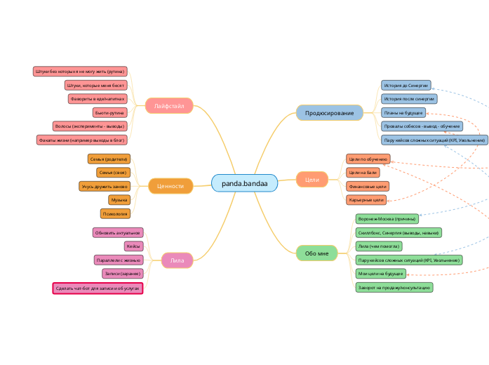 panda.bandaa - Мыслительная карта