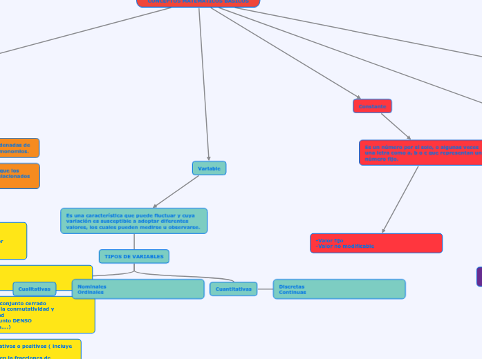 CONCEPTOS MATEMÁTICOS BÁSICOS - Mind Map