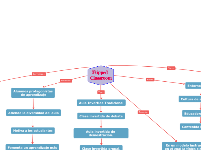 Flipped Classroom - Mind Map