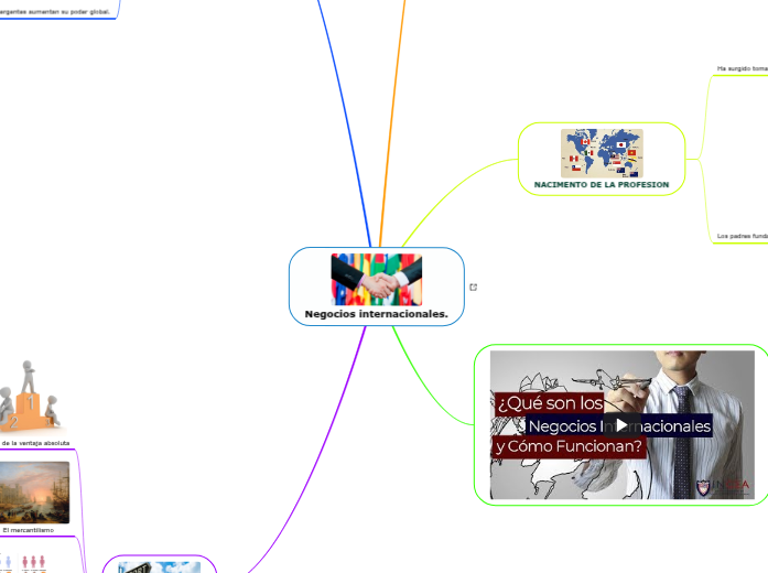 Negocios internacionales. - Mind Map