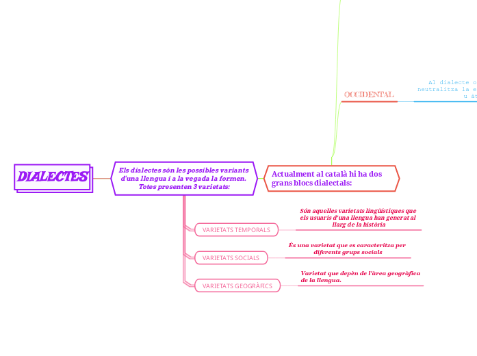 DIALECTES - Mind Map