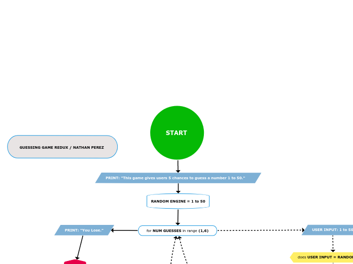 Guessing Game Redux - Mind Map