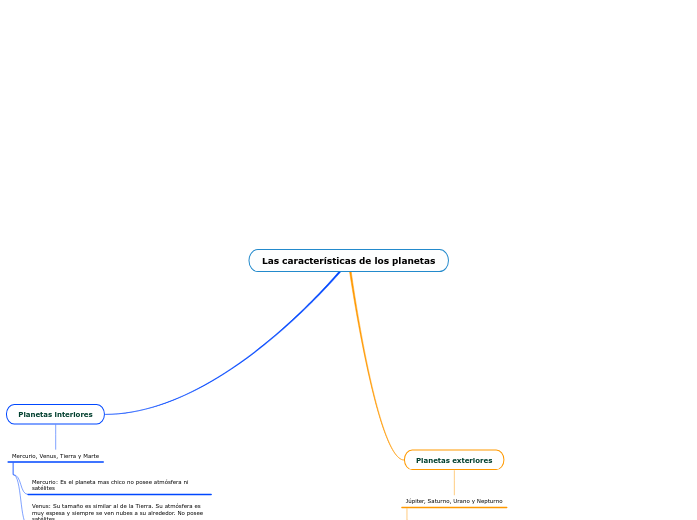Las características de los planetas - Mind Map