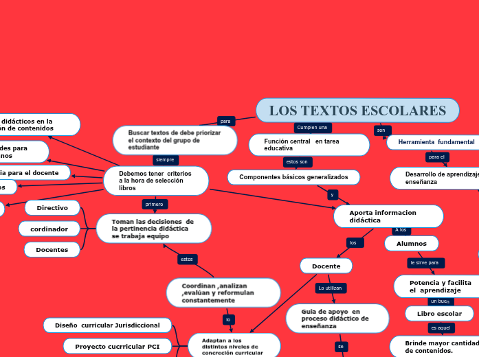 LOS TEXTOS ESCOLARES - Mind Map