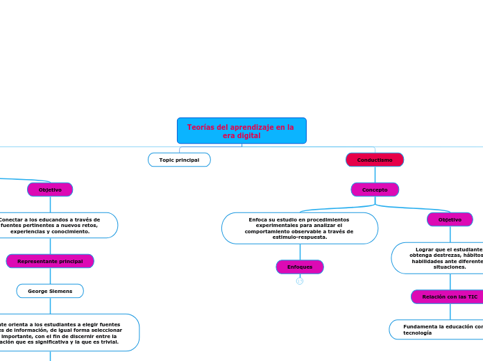 Teorías del aprendizaje en la era digital - Mind Map