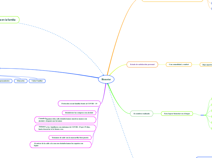 Bienestar - Mind Map