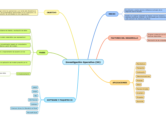 Investigación Operativa (IO) | Mapa mental Mindomo