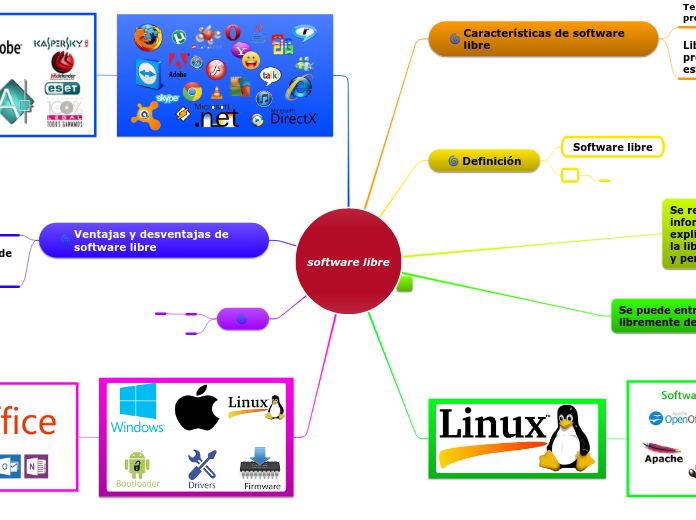 software libre - Mind Map