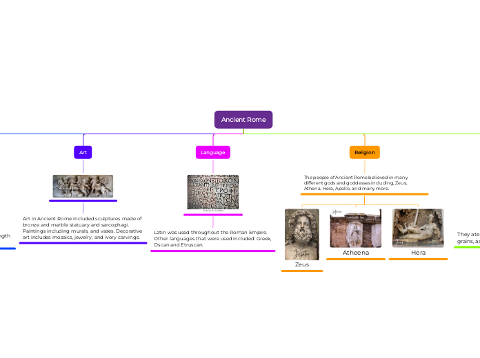 Ancient Rome - Mind Map