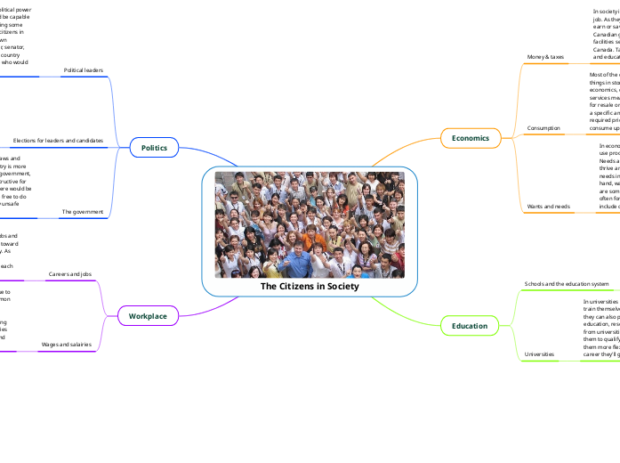 The Citizens in Society - Mind Map