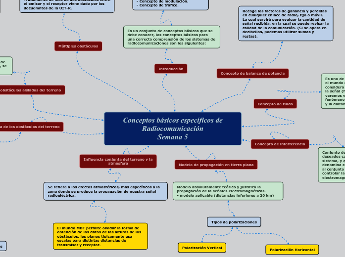 Mapas Semana 5 Conceptos Radiocomunicacion...- Mind Map