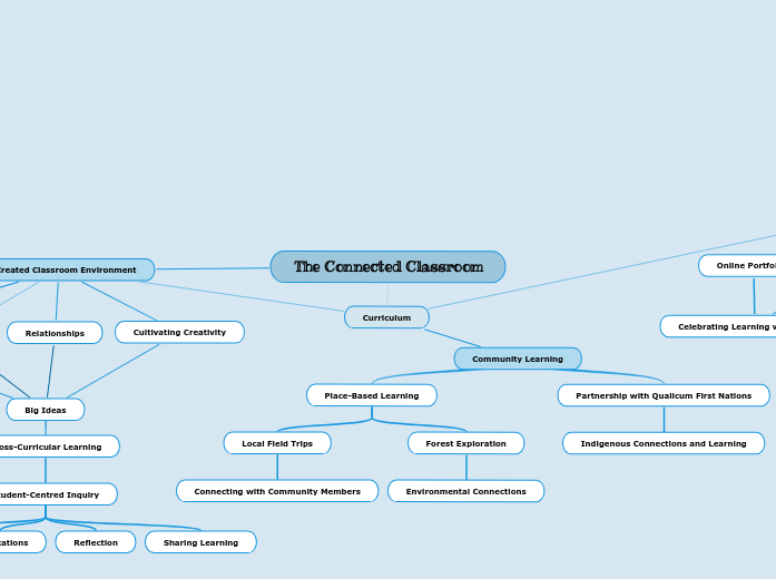 The Connected Classroom - Mind Map