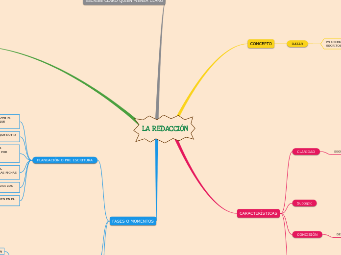 LA REDACCIÓN - Mind Map