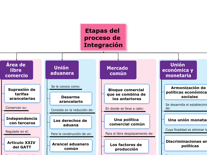 Etapas del proceso de Integración - Mind Map