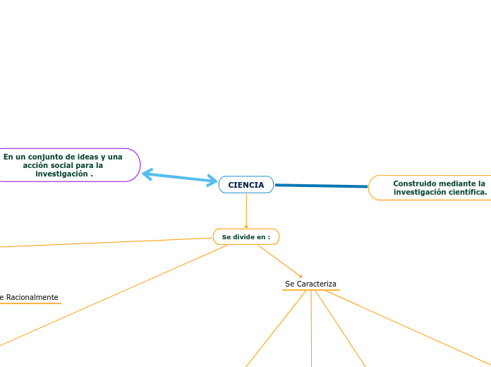 CIENCIA - Mind Map