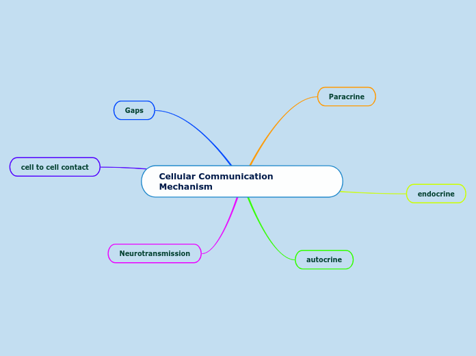 Cellular Communication Mechanism - Mind Map