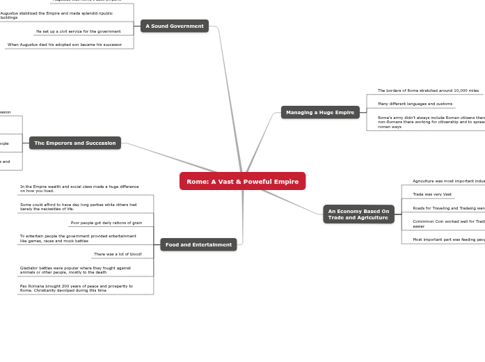 Rome: A Vast & Powerful Empire - Mind Map