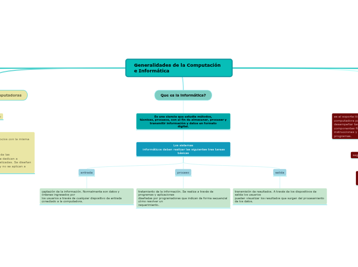 Generalidades de la Computación e Informát...- Mind Map
