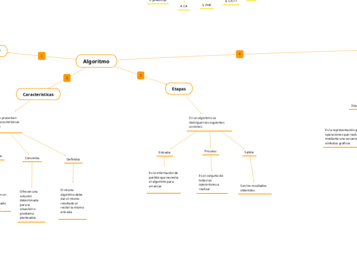 Algoritmo - Mind Map