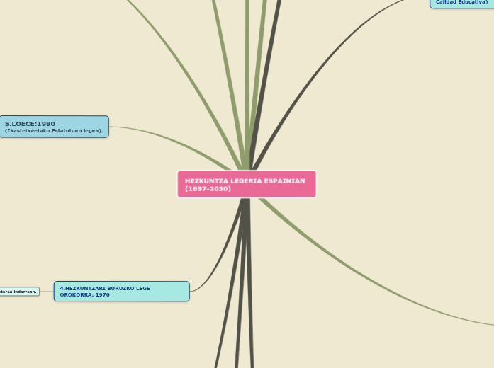 HEZKUNTZA LEGERIA ESPAINIAN (1857-2030) - Mind Map